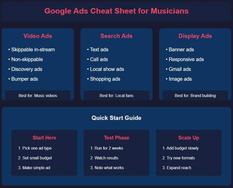 How To Promote Your Music Using Google Ads (2025 Guide)