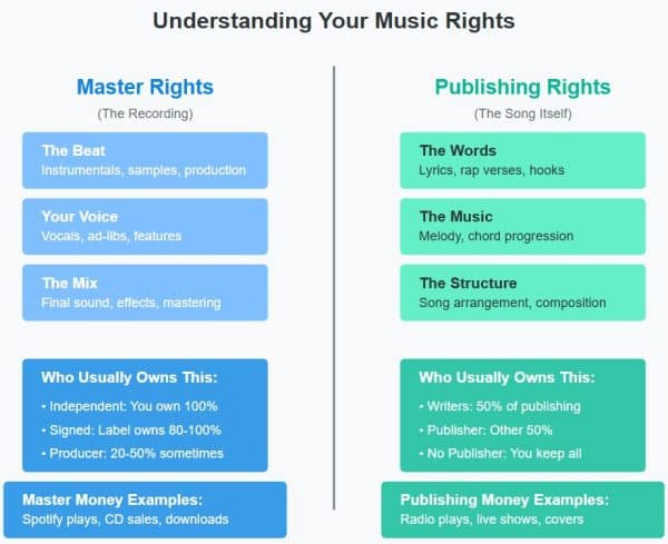 Music Royalties: How Do Music Royalties Work? (2025)