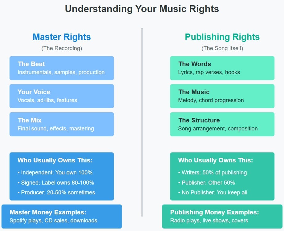 Music Royalties: How Do Music Royalties Work? (2025)