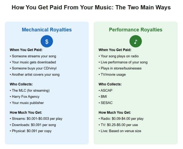 Mechanical Royalties Guide: Explained For Musicians (2025)