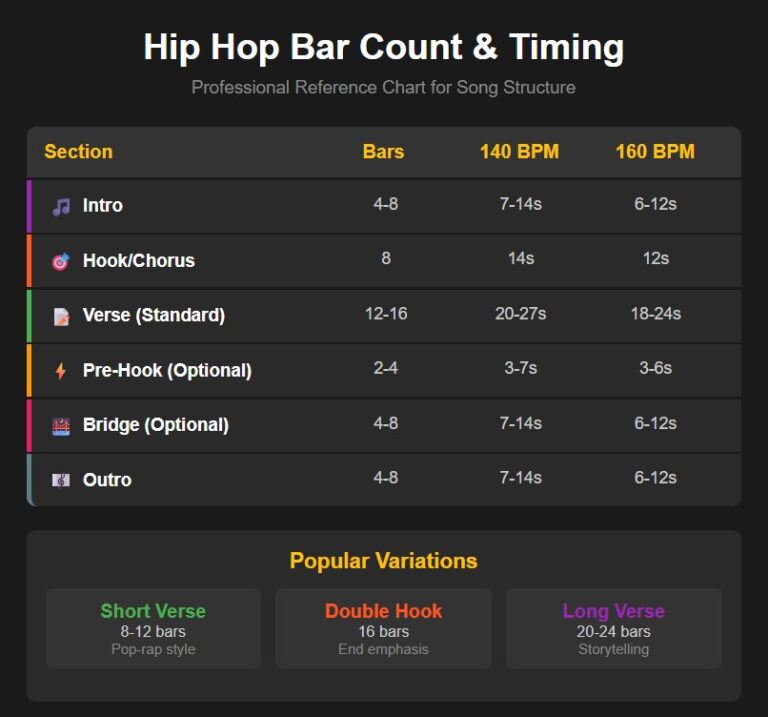 What Is The Best Hip-Hop & Rap Song Structure? (2025 Guide)
