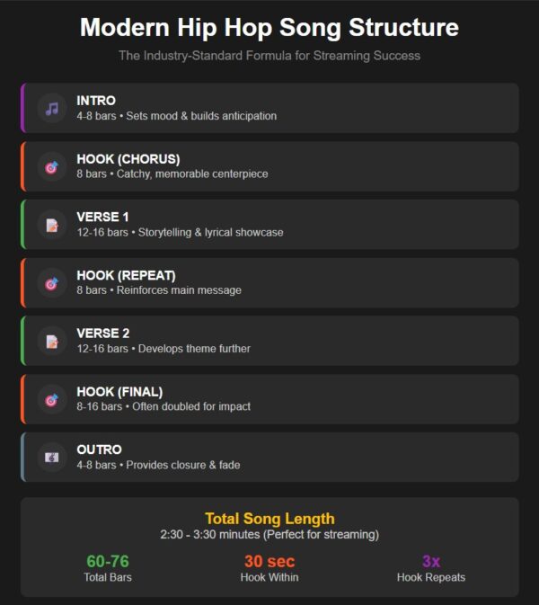What Is The Best Hip-Hop & Rap Song Structure? (2025 Guide)