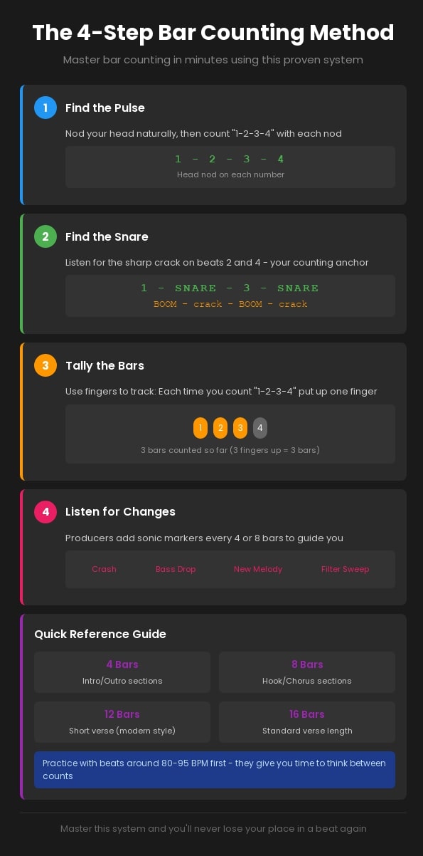 How To Count Bars In A Beat: A 4-Step Guide (2025)